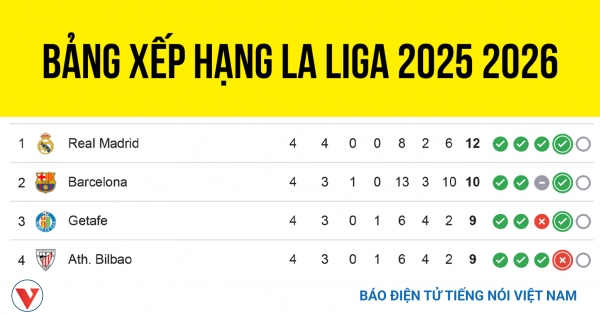 Bảng xếp hạng La Liga 2025/2026: Barca phả hơi nóng vào gáy Real Madrid | VOV.VN